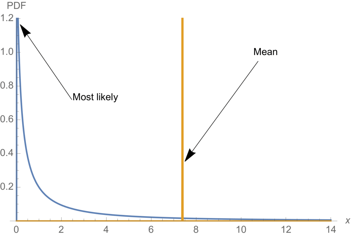 On single point forecasts for fat tailed variables - International ...